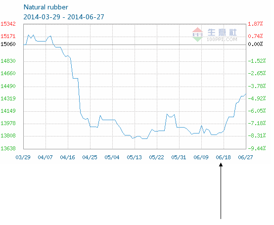 Run Money Run: natural rubber price