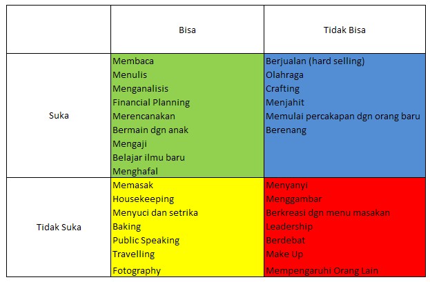Knowing My Self by Talent Mapping