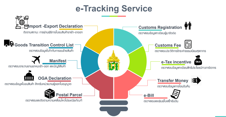 ระบบติดตามสถานะ การผ่านพิธีการศุลกากรทางอินเตอร์เน็ต (e-Tracking) - exim4U