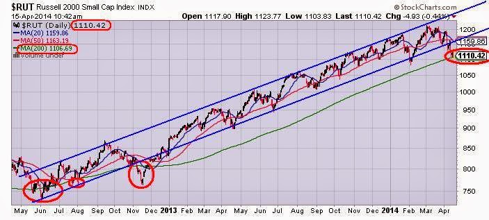 The Keystone Speculator™: RUT Russell 2000 Small Caps Daily Chart ...