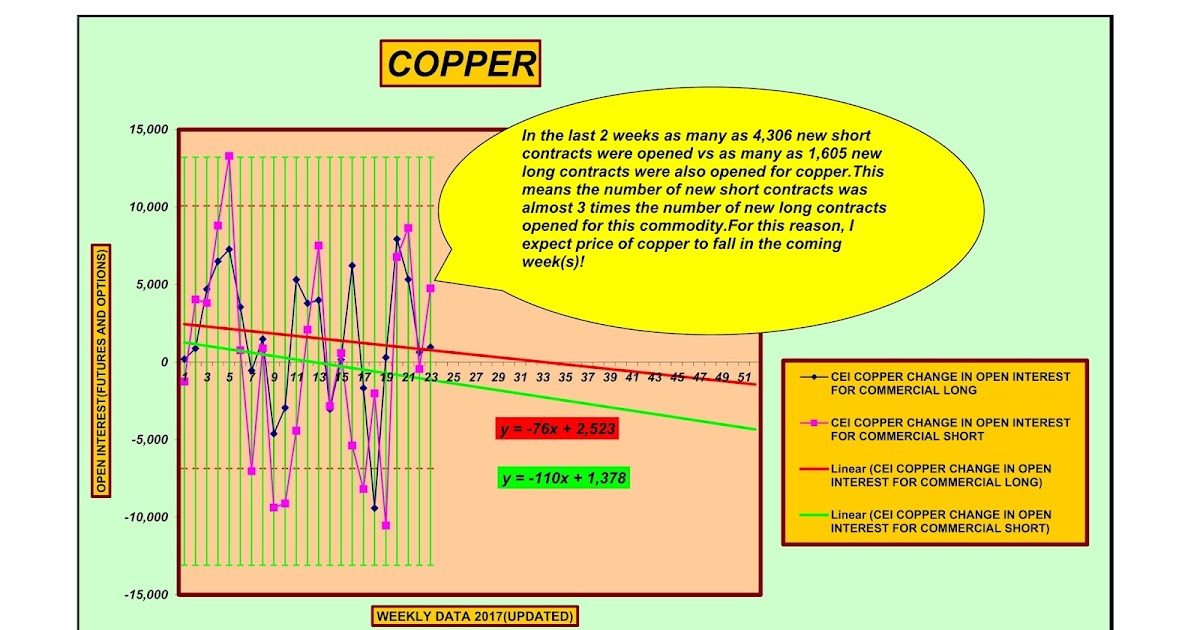 Forecasting Future Security Prices: Copper