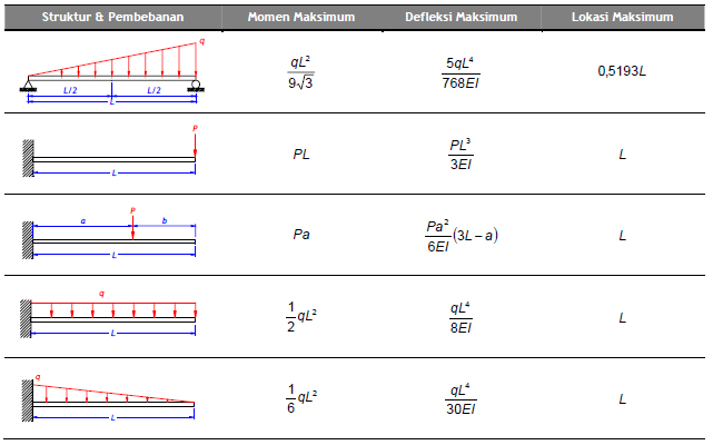 Blognya Mas Kunto Nuryoso: MOMEN DAN DEFLEKSI MAKSIMUM STRUKTUR STATIS ...