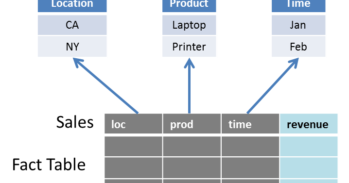 Pragmatic Programming Techniques: OLAP operation in R