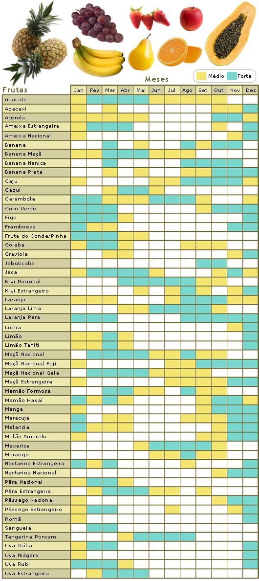 Tempero de Vó: FRUTAS: SAIBA QUAIS AS ÉPOCAS DE CADA UMA DELAS
