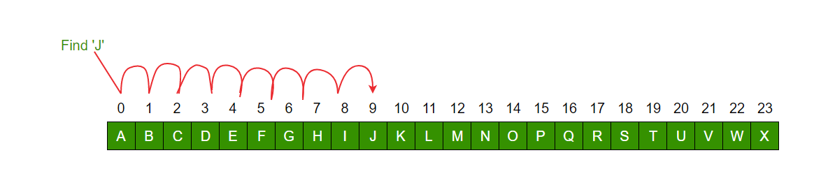 Algoritma & Programming: SEARCHING (Linear, Binary, Interpolation) Algoritma & Programming: SEARCHING (Linear, Binary, Interpolation)