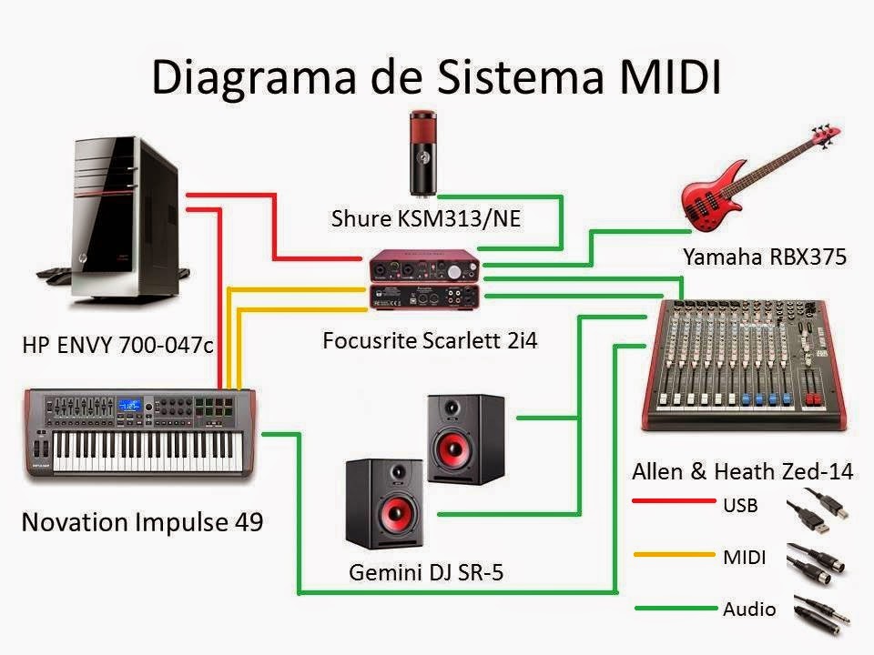 Tell Me How Me Sound: Diagrama de Sistema MIDI para estudio de grabacion