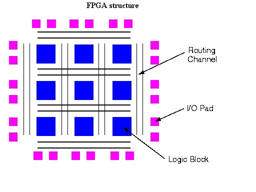 DIGITALES 2: PROFE CHUCHO: Arquitectura de la FPGA