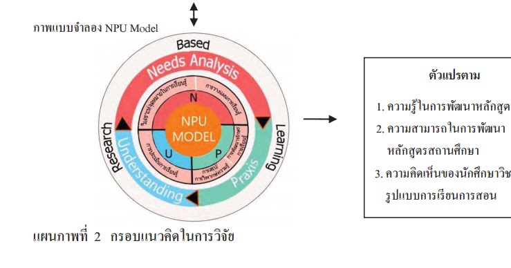 การพัฒนารูปแบบการสอนวิทยาศาสตร์: NPU Model