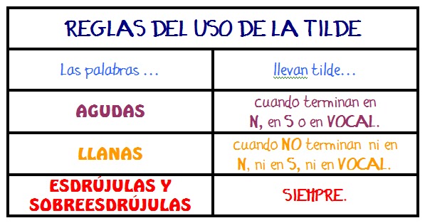TEXTEANDO CON LAS TIC: LUNES: REPASANDO LA ORTOGRAFÍA: USO DE LA TILDE. REGLAS GENERALES, LA ...