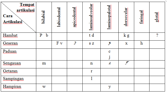 Pragmatik dan Semantik: 8. Peta Konsonan