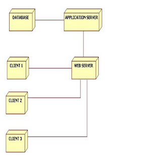 UML Diagrams for Tour Management | Programs and Notes for MCA