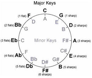 The Magic of Music Theory: RELATIVE MINORS