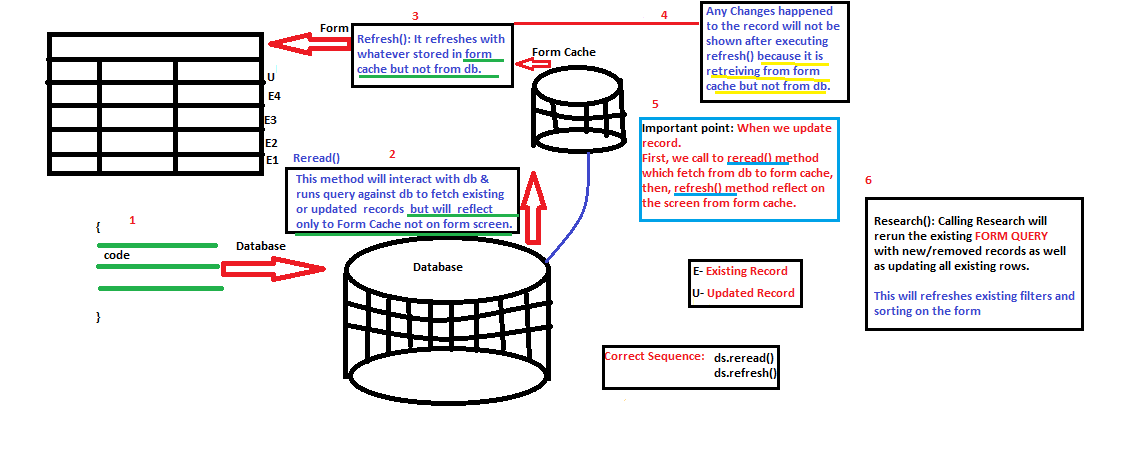 Pavan Ax Technical: Difference between refresh, reread, research() & executeQuery() methods at ...