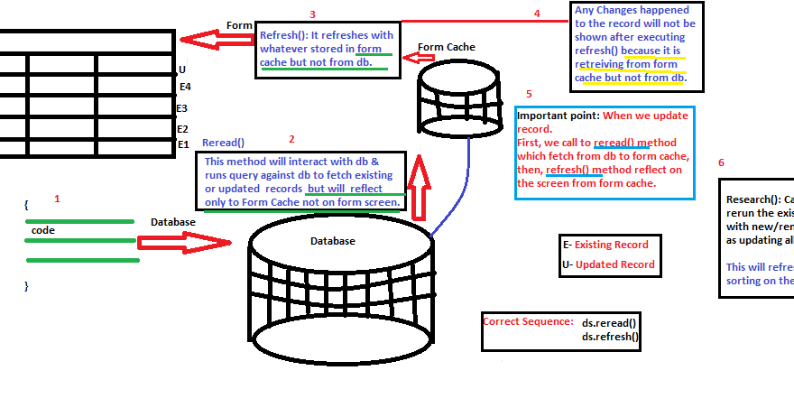 Pavan Ax Technical: Difference between refresh, reread, research ...