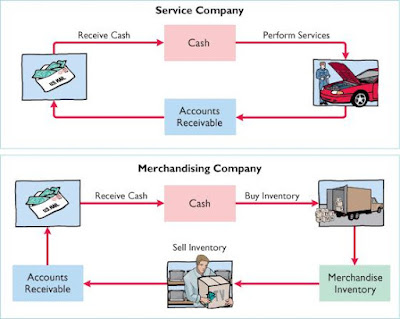 تعلم المحاسبة عن بعد : Merchandise Cycle - دورة المخازن والمشتريات ...