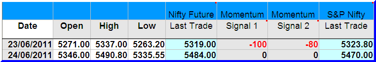 The Ultimate Momentum Signal: Update for 27th June 2011