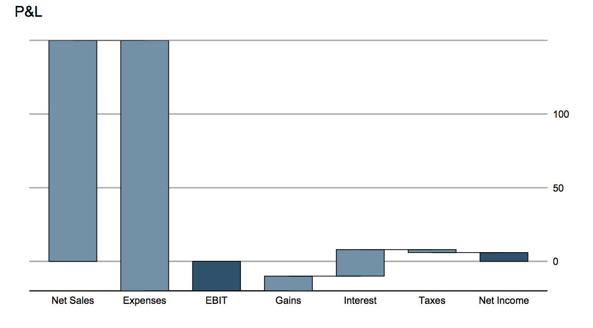 Waterfall charts in style of The Economist with R | Insurance