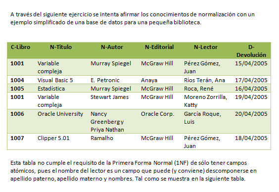 Normalización de datos: Ejemplo de la 1era a la 4ta Forma Normal