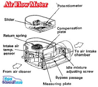 Fungsi dan Cara Kerja Air Flow Meter (IATS) Tipe Vane - ilmu otomotif
