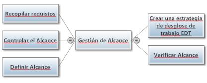 Fig3. Gestión de Alcance