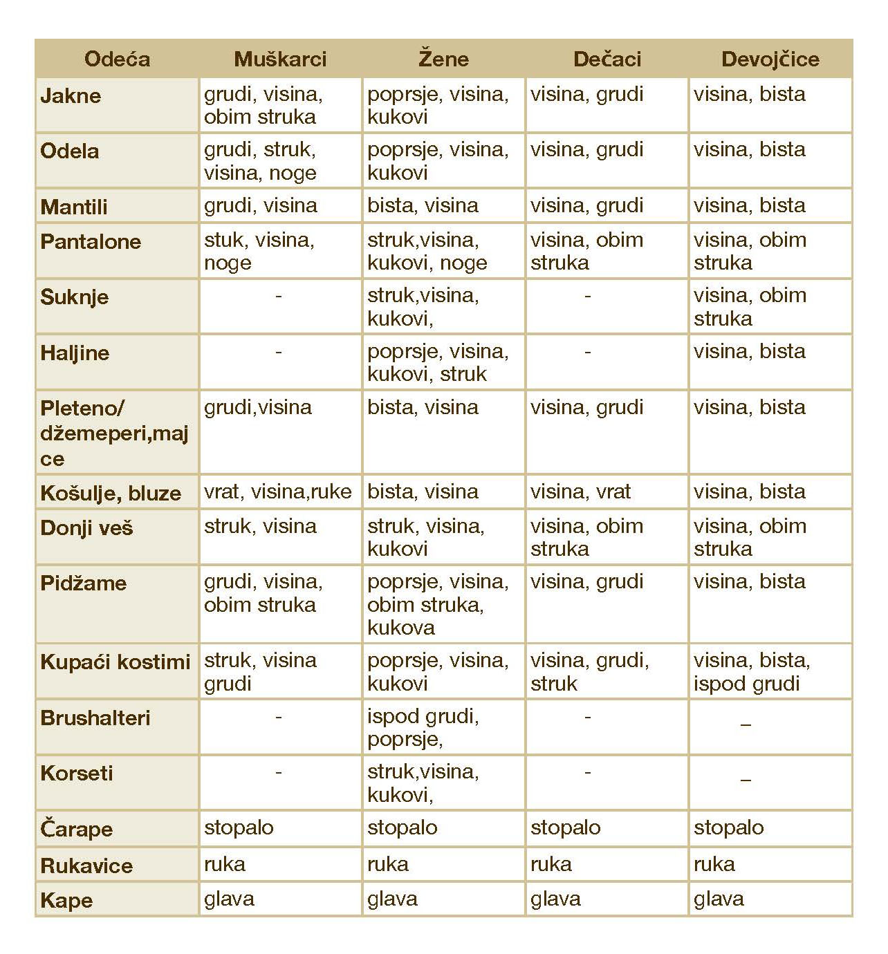 ŠIVENJE I KROJENJE: Standard za označavanje veličine odeće