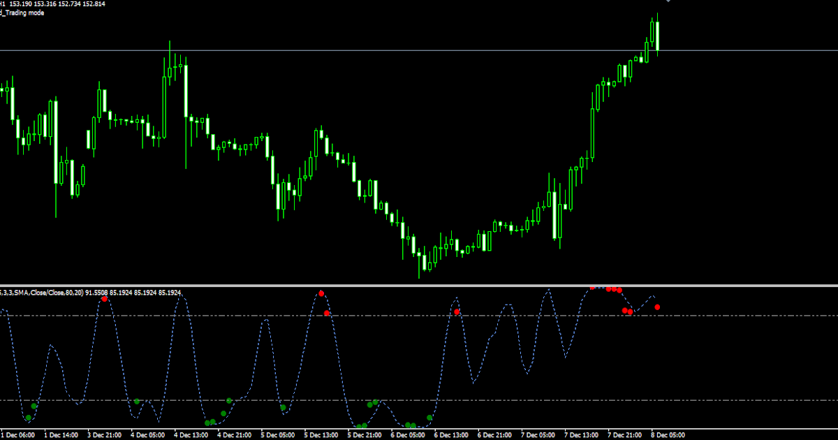 Consecutive Candles with Stochastic Filter Indicator - Indicator for ...