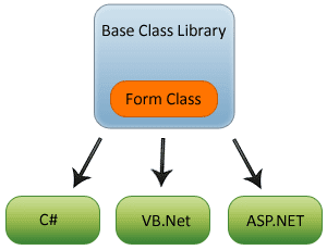 .Net - Librería de Clase Base (BCL) ~ Mi bitácora informática