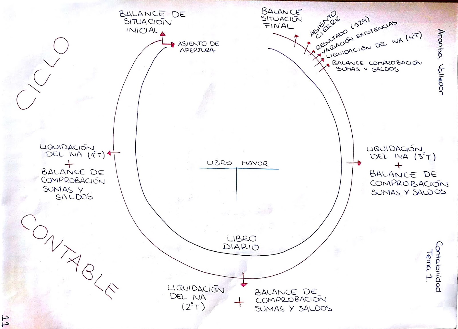 VillaContable: ¿QUÉ ES EL CICLO CONTABLE DE UNA EMPRESA?