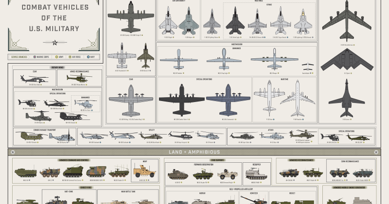 Submarine Matters: CHART of Every American Combat Vehicle (air, land ...