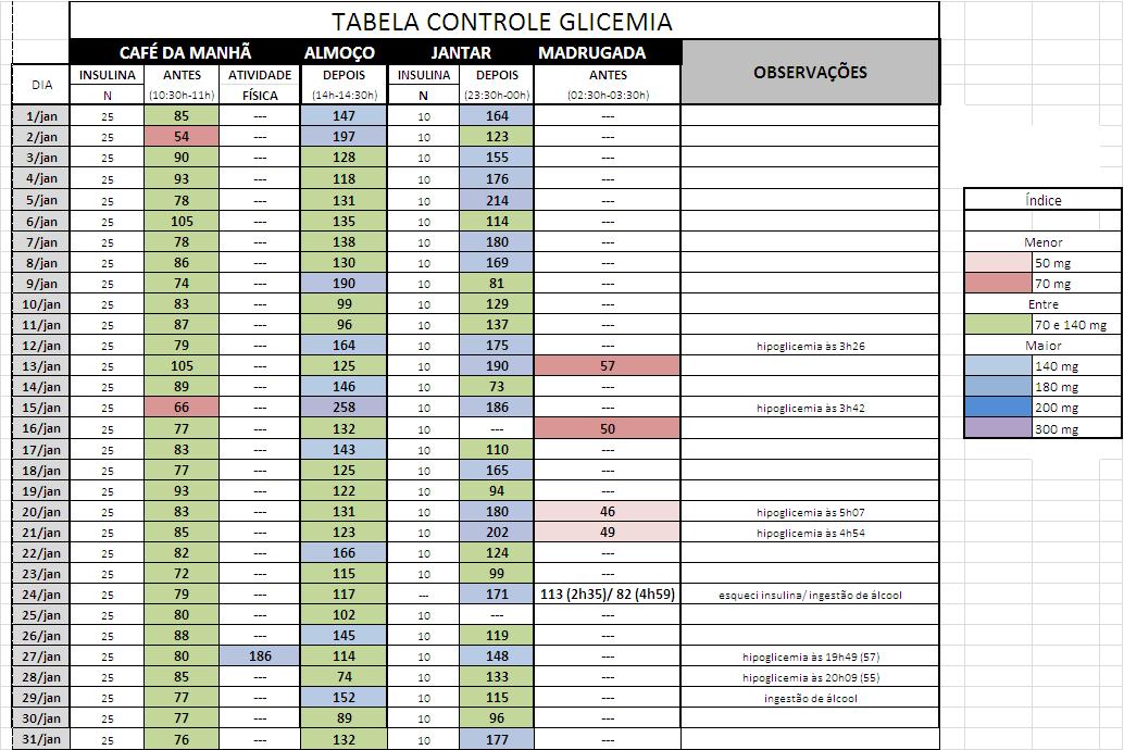 Controle glicêmico mensal | A Diabetes e Eu
