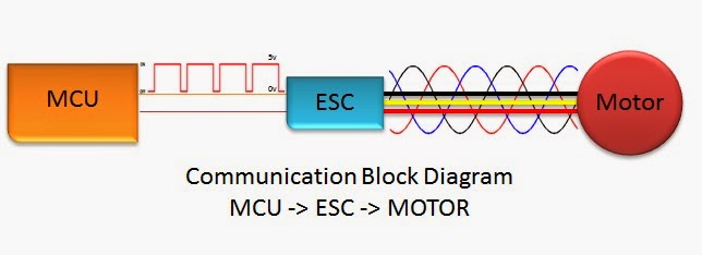 Arduino Mega 2560 - D.I.Y with Arduino: Arduino, ESC and Brushless Motor