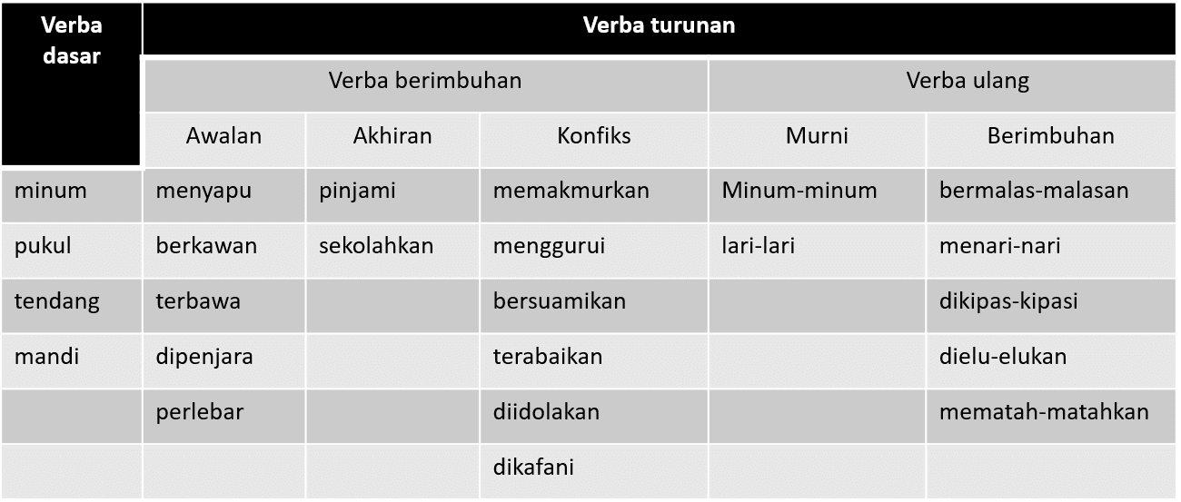 Bahasa Indonesia : Tata Kata dalam Bahasa Indonesia