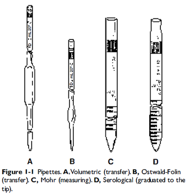 Biochemistry Class notes: Pipettes and it's types