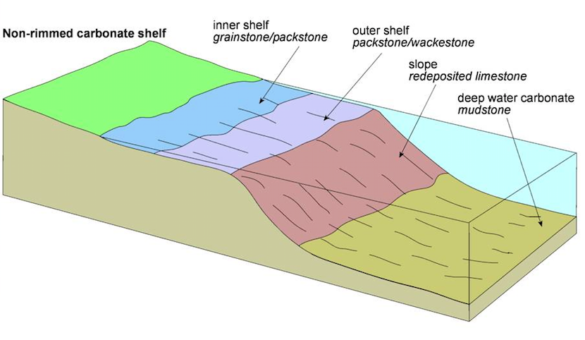 Learning Geology: Carbonate platforms