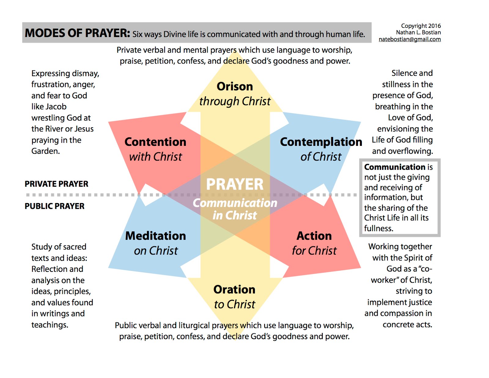 nate's incoherent babble: Modes of Prayer in the Spiritual Life
