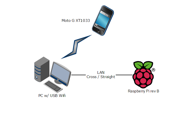 Cara Sharing Koneksi Tethering Handphone ke Raspberry Pi via LAN ...