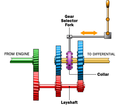 Components of Manual Transmission ~ Mechanical Engineering