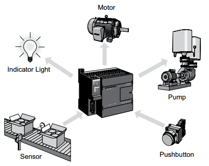 Electro-Magnetic World: PLC-s