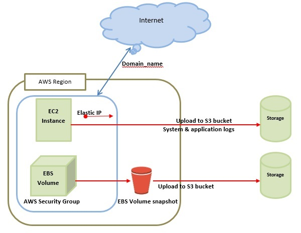 Aws Basic Architecture ~ Serverkaka