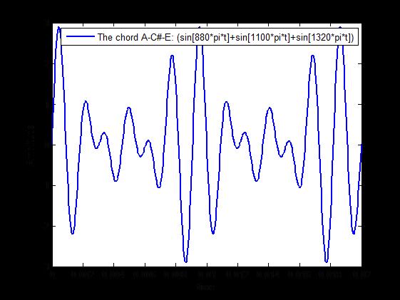 2. Digital Signal Processing (DSP) – Signal Representation | WLC_Programming Knowledge