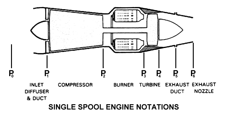 Gas turbine Engine Notations | Aircraft Maintenance Engineering-Mechanical