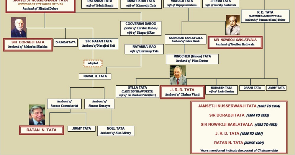 Hardeepsinh L Vaghela: TATA Family Tree