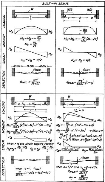 ANALISA STRUKTUR 4: Gaya_dan_Momen_Primer