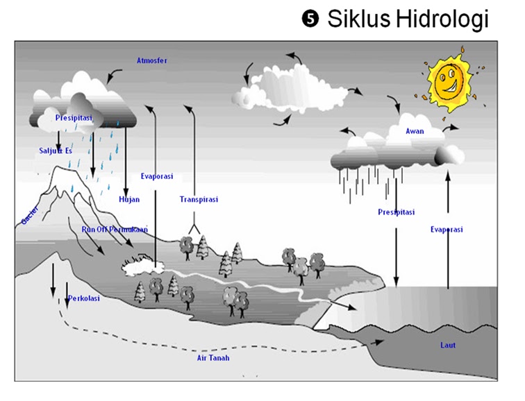 Siklus Air | Sederhana Tetapi Bermanfaat