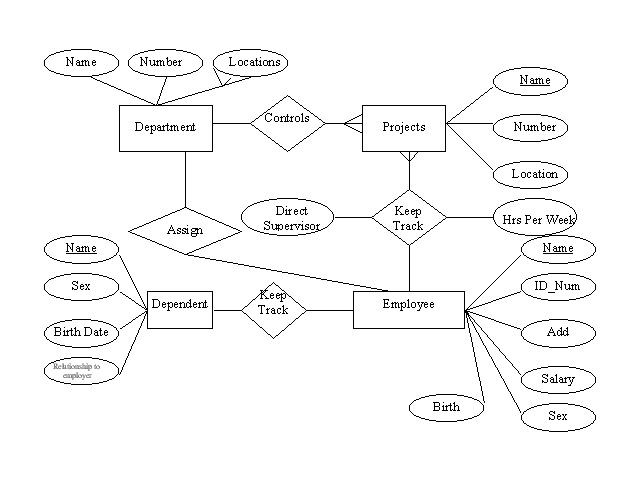 hidup ini terlalu sempurna untuk kita sia-sia kan..: ERD concept...
