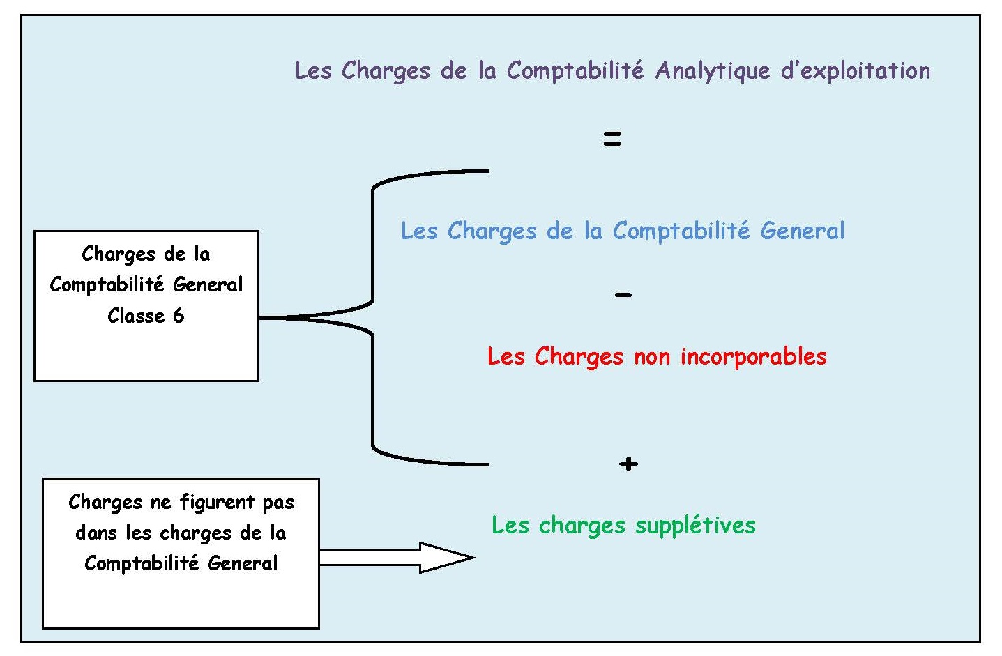 Les charges de la comptabilité analytique d’exploitation - COMPTABILITÉ ...