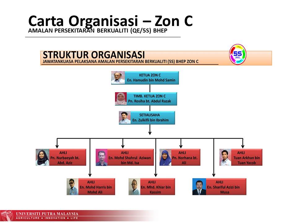 AMALAN 5S BHEP UPM: CARTA ORGANISASI 5S