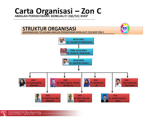 AMALAN 5S BHEP UPM: CARTA ORGANISASI 5S