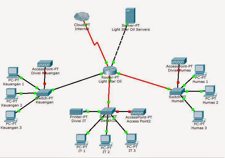 Implementasi Perangkat Server & Client