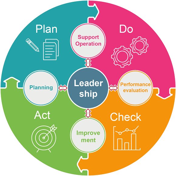 Industrial Engineering: PDCA (Plan-Do-Check-Act)